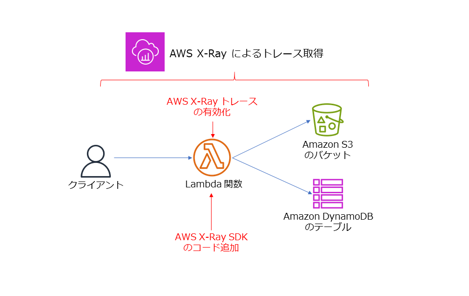 Aws Lambda 関数をモニタリングしてみよう 変化を求めるデベロッパーを応援するウェブマガジン Aws 
